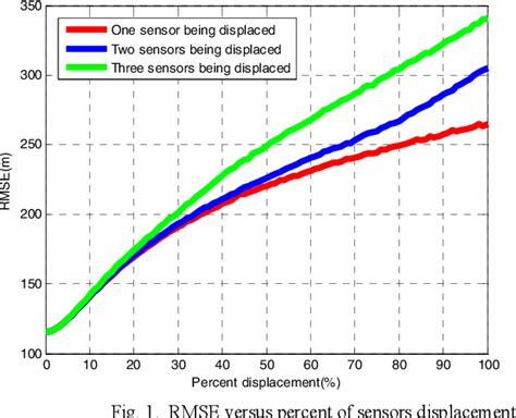 Figure 1 From Sensor Placement In Aoa Localization Of Multiple Sources In The Presence Of