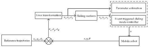 Block Diagram Of The Mobile Robots System Download Scientific Diagram