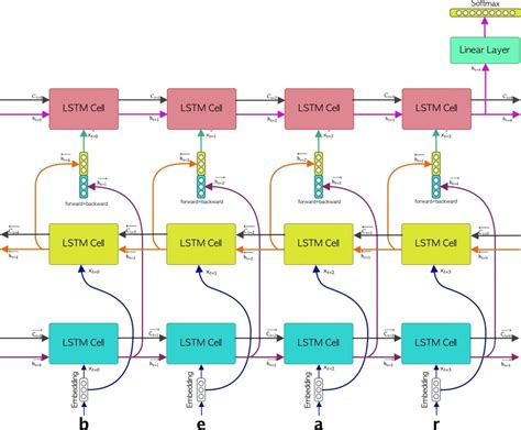 Bi Lstm的文本生成基于bi Lstm的textrank中文摘要自动生成方法 Csdn博客