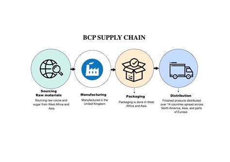 BCP SUPPLY CHAIN EdrawMax Templates