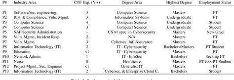 Table 1 From Investigating The Experiences Of Female Ctf Players Semantic Scholar