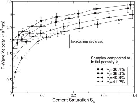 P Wave Velocity Versus Cement Saturation In A Set Of Samples Download Scientific Diagram