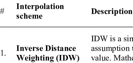 Overview Of The Three Spatial Interpolation Schemes That Were Evaluated Download Scientific