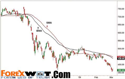 How To Use Moving Average In Forex Trending Moving Averages As Trend