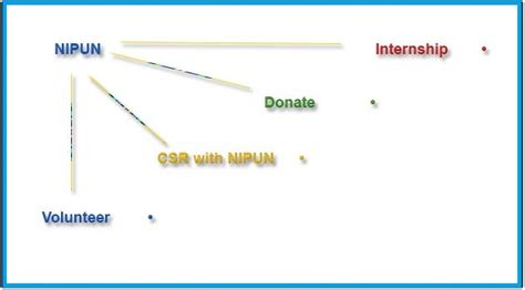 NIPUN To Enhance The Life Skills
