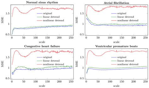 Multiscale Sample Entropy Of Detrending Effect On Normal Rr Time Series