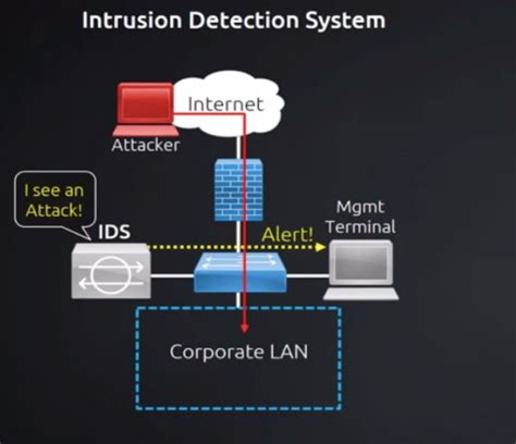 What Is Intrusion Detection And Prevention Systems Idps Devsecops