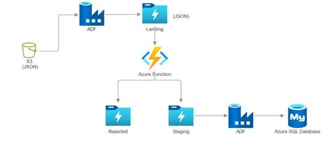Azuredataengineer Azuredatafactory Azurecloud Azuredeveloper