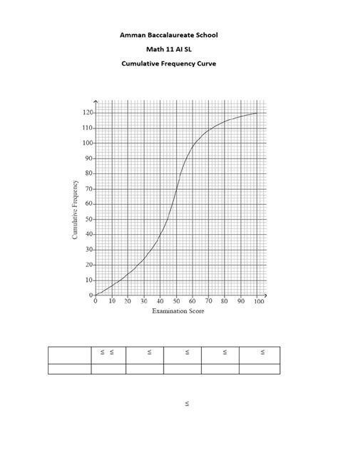 Cumulative Frequency Curve Questions Pdf Mathematics