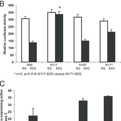 Htt N Terminal Fragments Of Specific Size Have Different Toxic Download Scientific Diagram