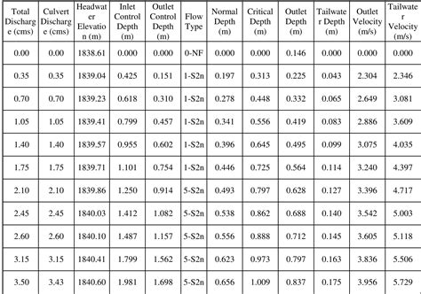 Culvert Length 950 M Culvert Slope 00179 Table 24