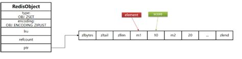 「redis数据结构」有序集合对象（zset）redis的zset可以缓存键值对嘛 Csdn博客