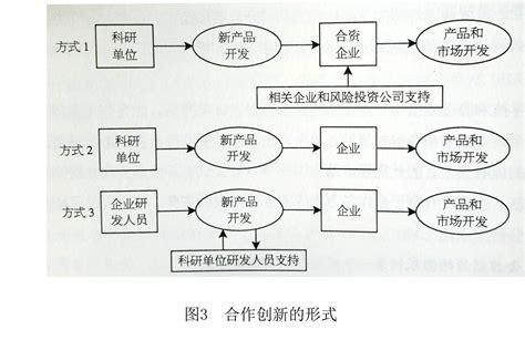 创新理论与实践 企业创新理论与实践（二）