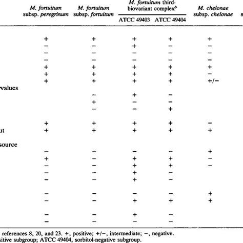 Comparison Of Biochemical Patterns Of Selected Mycobacterium Species