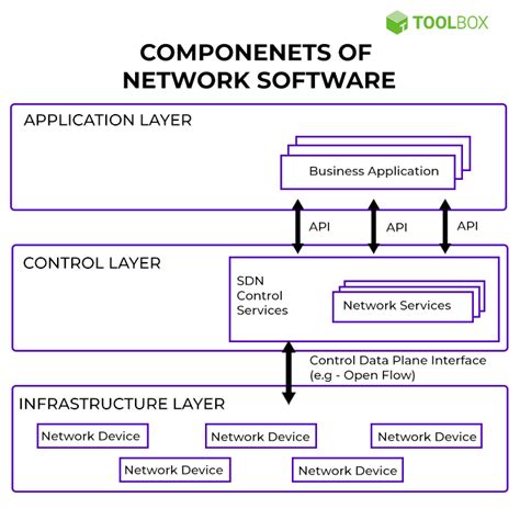 What Is Network Software Definition Types Components And Best Practices Spiceworks