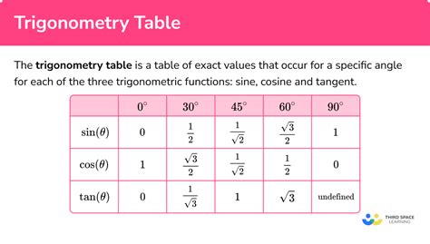 Trigonometry Table Gcse Maths Steps Examples And Worksheet