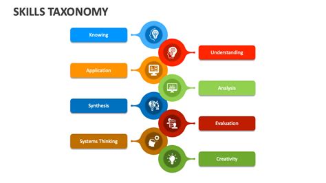 Skills Taxonomy PowerPoint And Google Slides Template PPT Slides