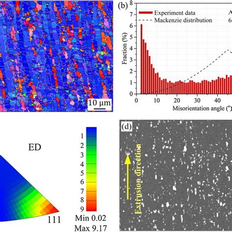 Euler Color Maps Derived By Ebsd Data For Presenting The Grain