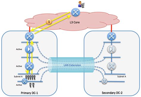 Stateful Firewall Devices And DCI Challenges Part Data Center Virtualization And DC