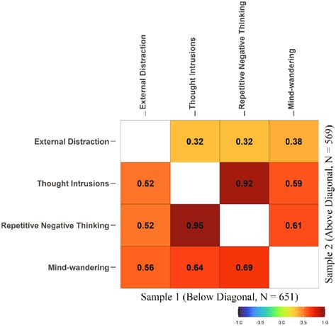 Latent Correlations Among External Distraction Thought Intrusions Download Scientific Diagram