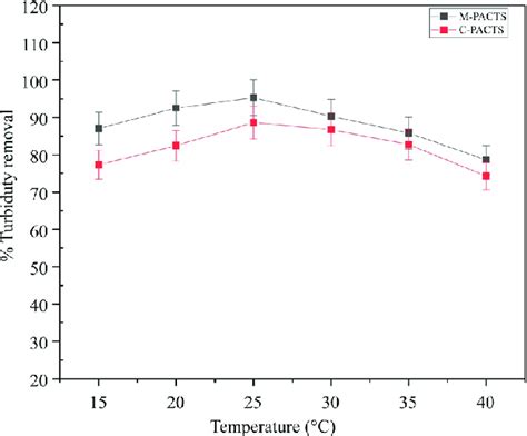 Influence Of Temperature On Turbidity And Cod Cr Removal Rates For