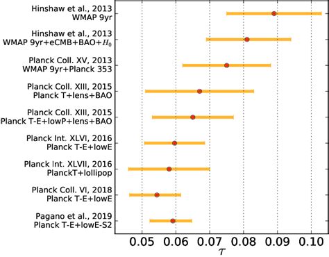 History Of τ Determination From Wmap To Planck With Planck T Tag We Download Scientific