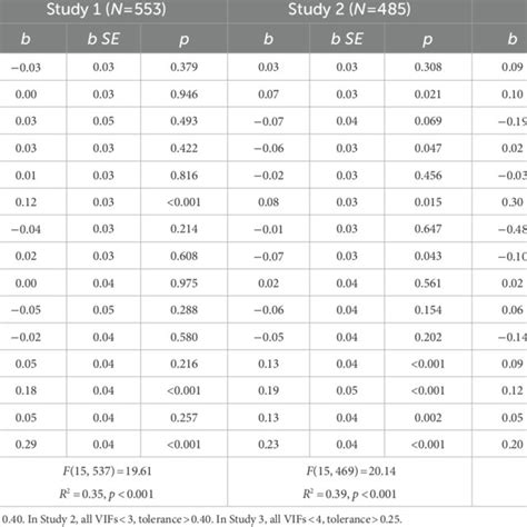 Multiple Regression Analysis Using Identification With All Humanity