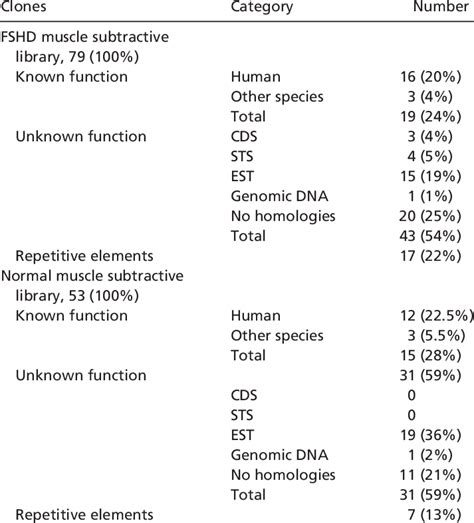 Sequence Analysis Of Cdna Clones Download Table