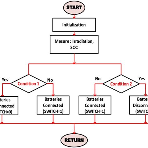 Energy Management And Protection System Flowchart Download