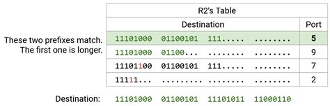 Router Hardware Cs 168 Textbook