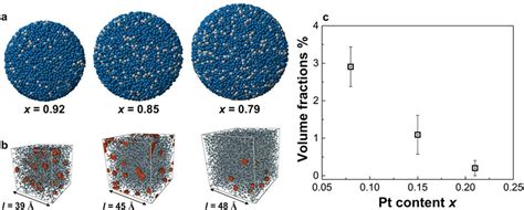 The 3d Reverse Monte Carlo Rmc Models And Cavity Sites A Atomic