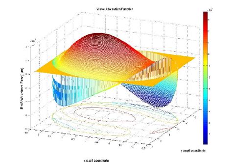 Wa Map Obtained From 2020 Visual Acuity Over A 5 Mm Pupil Diameter