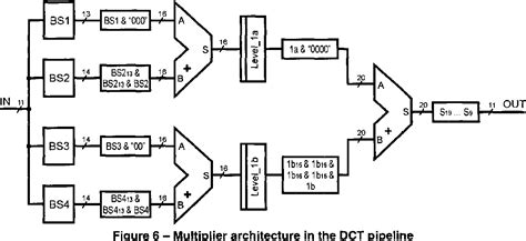 Figure 1 From Pipelined Fast 2d Dct Architecture For Jpeg Image