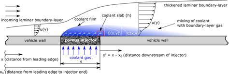 Schematic Of A Flat Surface With A Porous Transpiration Cooling Download Scientific Diagram
