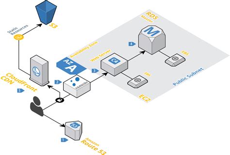 Boost Magento Site Performance With Multi Server Magestore Blog