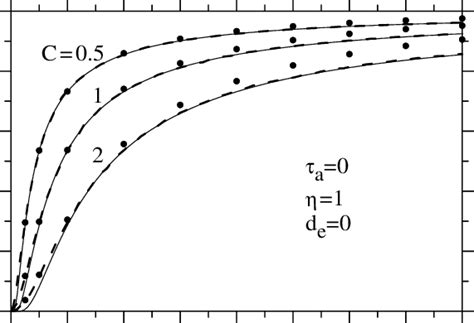 Dots Asymptotic Amplitude Akz Of Kzτ Oscillations As A Function Of