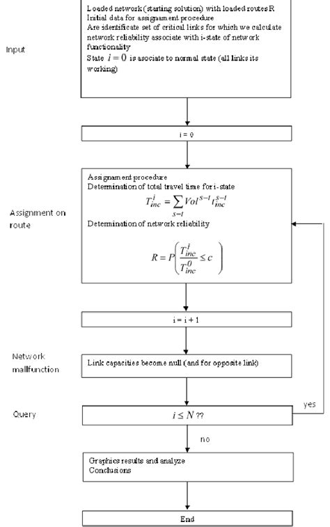 Travel Time Reliability Algorithm Rys 2 Algorytm Dla Niezawodności Download Scientific
