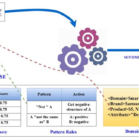 Applying Domain Knowledge For Sentiment Analysis Download Scientific
