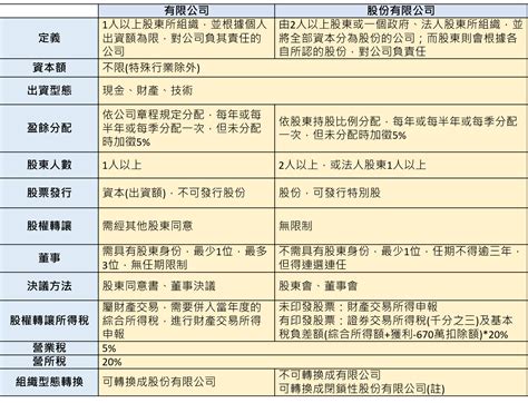一秒看懂！有限公司跟股份有限公司的差別 直誠管顧