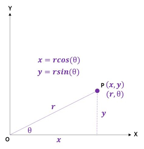 Maths In Excel 2d Polar Plots