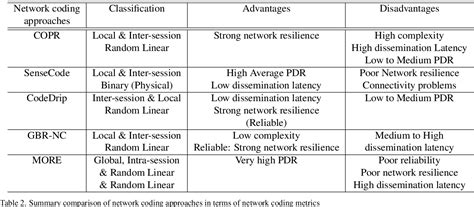 Table 2 From A Survey On Energy Efficient Network Coding For Multi Hop