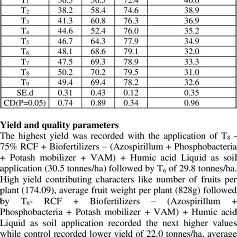 Effect Of Combined Application Of Organic And Inorganic Fertilizer On Download Scientific