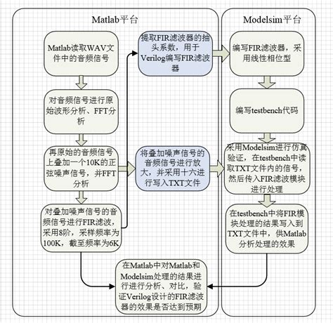 基于FPGA的音频信号的FIR滤波Matlab Modelsim验证 logic 博客园