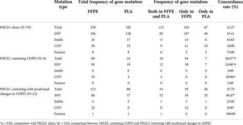 Comparison Of Genetic Mutation Profiles For Ffpe Tdna And Paired Pla Download Scientific