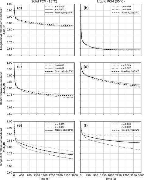 Stress Relaxation Modulus Experimental Curves And Model Fitting Download Scientific Diagram