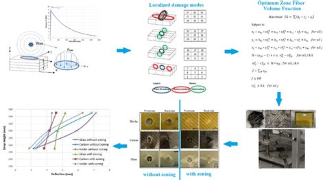 Design Optimization Of Heterogeneous Stiffness Varying Composites Through Localized Fiber Volume