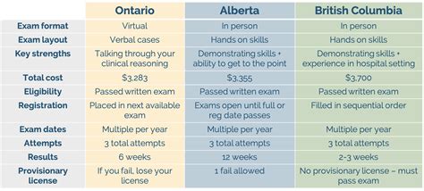 Clinical Exam Comparison Chart Pt Exam Prep