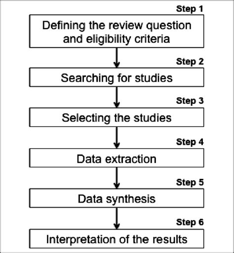 Steps In Conducting A Systematic Review Modifi Ed From 11 14 Download Scientific Diagram