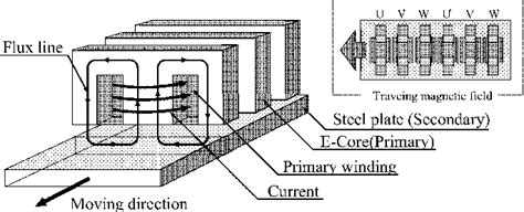 Figure 1 From Improvement Of Transverse Flux Linear Induction Motors Performances With Third