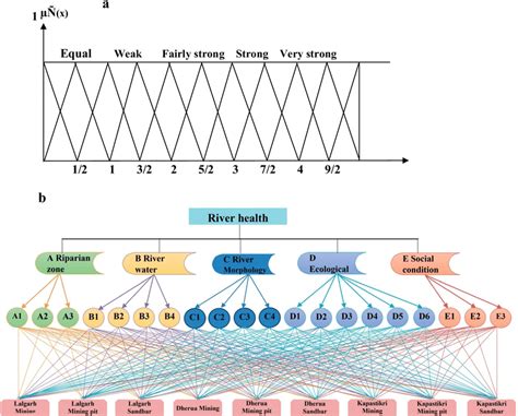 Fuzzy Structure A Fuzzy Membership Functions For Linguistic Values And